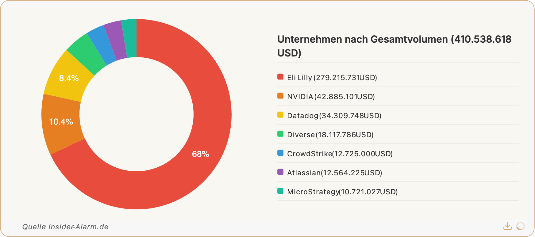 USA Insiderhandel vom 03. bis 10. Oktober 2025 - Insidertrades bei Eli ...